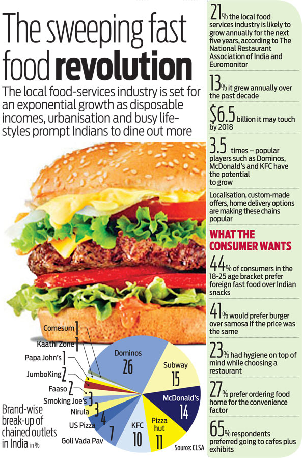 The sweeping fast food revolution | Latest News & Updates at Daily News ...